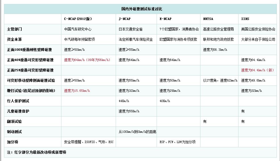 Differences: Crash test standards in China, USA, Europe – WAUTOM 中国汽车