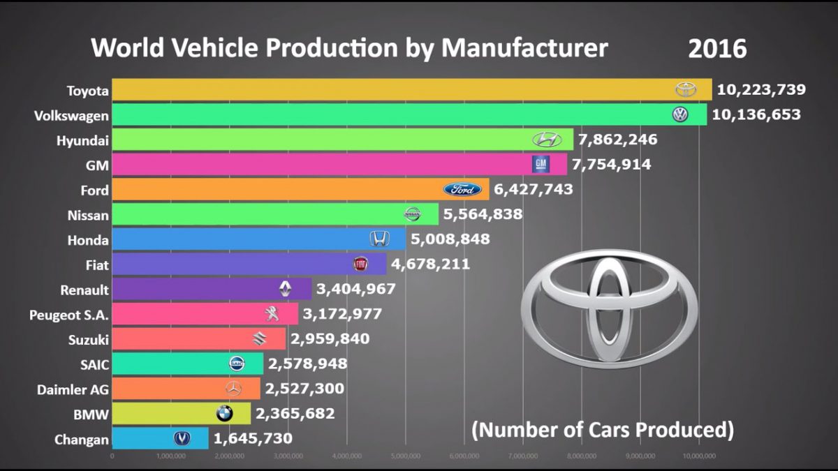 Top 15 Biggest Car Manufacturers in the World (1999 – 2017) – WAUTOM 中国汽车