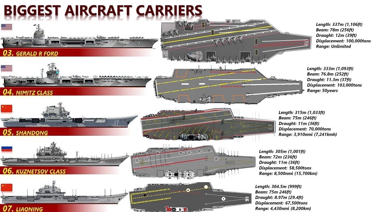 10 Biggest Aircraft Carriers In The World Biggest Warships In 2020 10 Biggest Aircraft Carriers In The World Biggest Warships In 2020